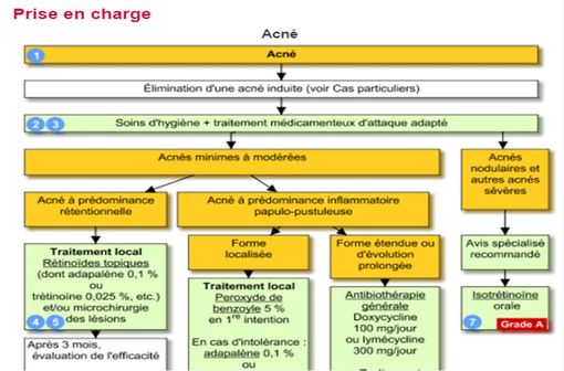 CURACNE capsule molle (isotrétinoïne) : rappel de 11 lots